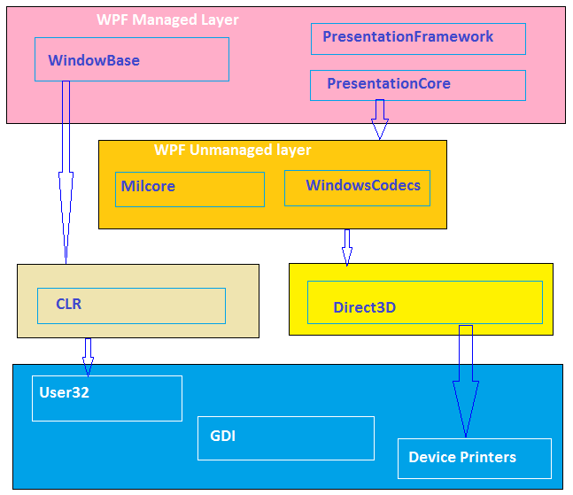 Understanding Wpf Architecture Understanding Wpf Architecture