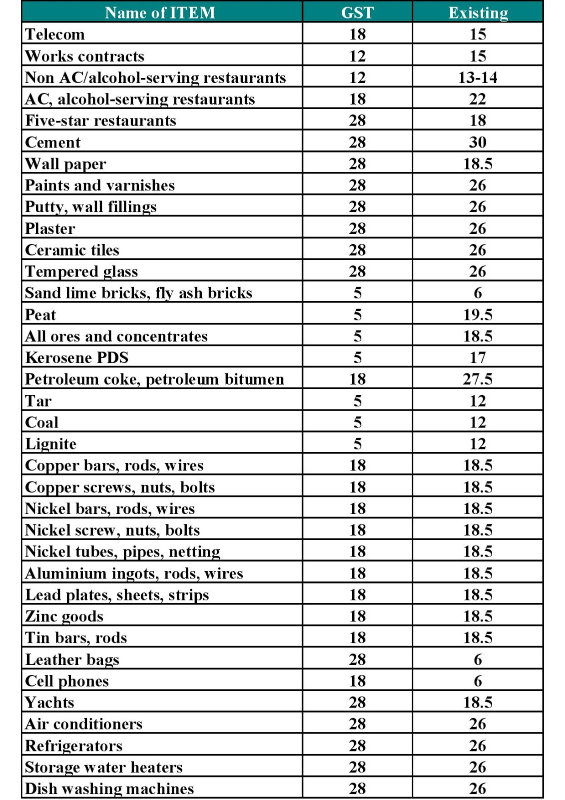 INDIA IMPLEMENTED GST TAX FROM 1ST JULY