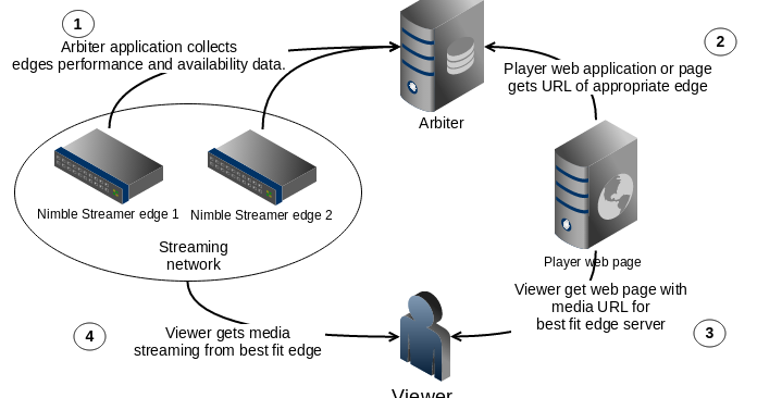 Softvelum news: Nimble Streamer, Larix Broadcaster and more: HLS, MPEG ...