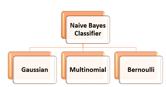 Basics of Naive Bayes Algorithm in Data Science - Definition,Advantages ...