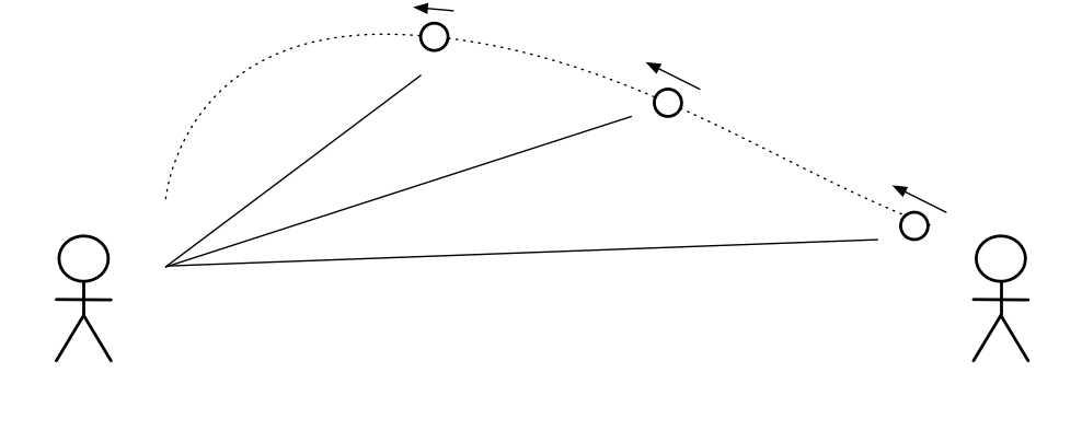sleptons: The simple Mathematics behind object catching