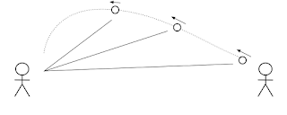 sleptons: The simple Mathematics behind object catching