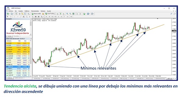 Trading significado y entrenamiento: Tendencia Alcista