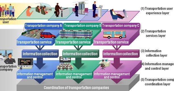 SMART MOBILITY ~ Perencanaan Wilayah Dan kota UNISBA