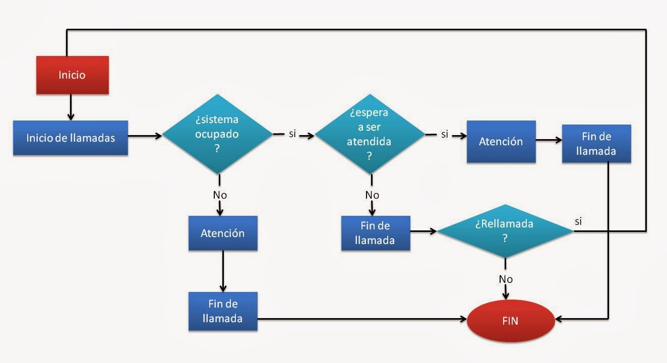 metas y desempeños: diagrama de flujo