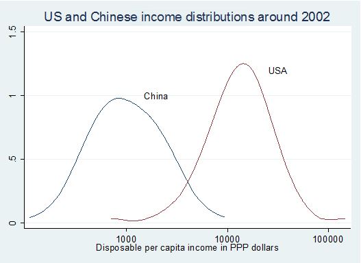 globalinequality: Chinese income distribution in 2002-3 and 2013