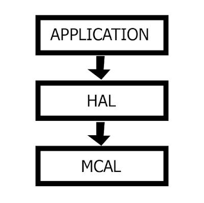 Embedded System Layered Architecture