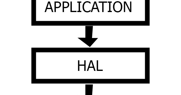 Embedded System Layered Architecture Embedded System Layered Architecture