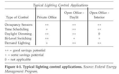 How to Select Lighting Controls: Where and Why - Tropical Architecture
