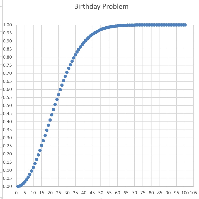 Secondary Math Blogaroony: The Birthday Problem :-)