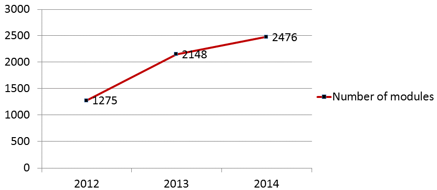Distance Learning: Reflection of distance learning