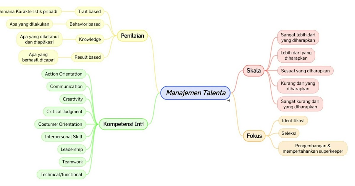 MSDM123.com: Manajemen Talenta