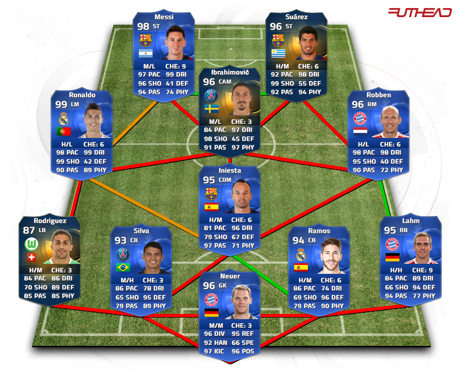 The Best Fifa Teams: Highest Rated Fifa 15 Team!