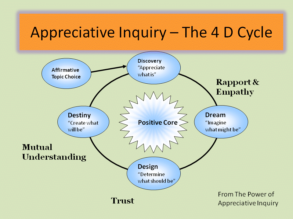 Carole Longden on Blended Learning: Appreciative Inquiry ...
