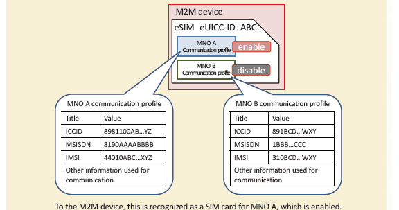 The 3G4G Blog: M2M embedded UICC (eSIM) Architecture and Use Cases