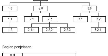 HIPO (Hierarchy plus Input-Proses-Output)