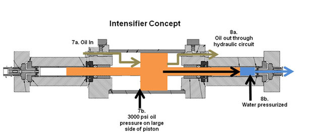 Aanand Kumar: Hydraulic Intensifier