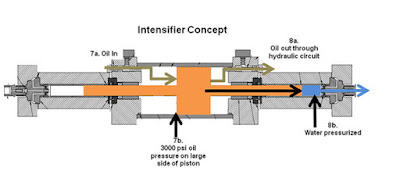 Aanand Kumar: Hydraulic Intensifier