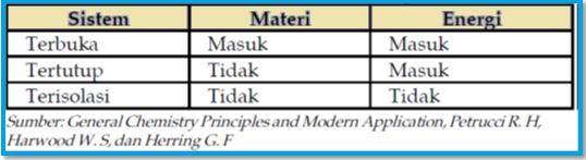 Sistem dan Lingkungan dalam Termokimia - Serba Ada