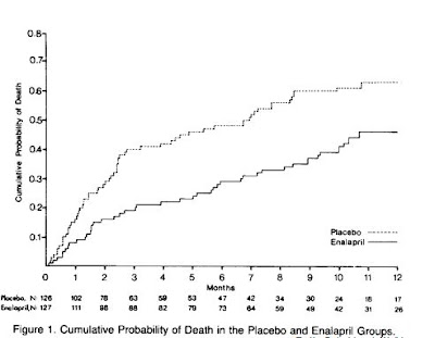 Cardiology Trials - Heart Failure: CONSENSUS Trial - Enalapril in Heart ...
