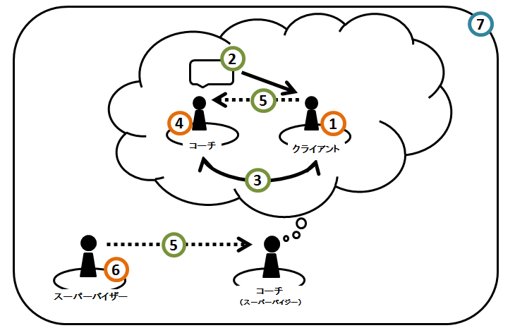 ノート: 【翻訳】ピーター・ホーキンス - 7つの視点から見たコーチングのモデル: スーパービジョンのためのプロセスモデル(The Seven ...