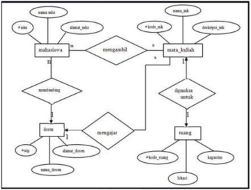 ENTITY RELATIONSHIP DIAGRAM (ERD) SERTA DDL, DML, dan Query | Studying ...