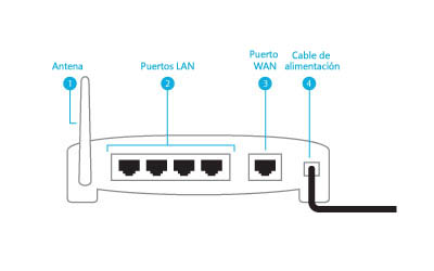 Enrutador(router) ~ Funciones de los routers