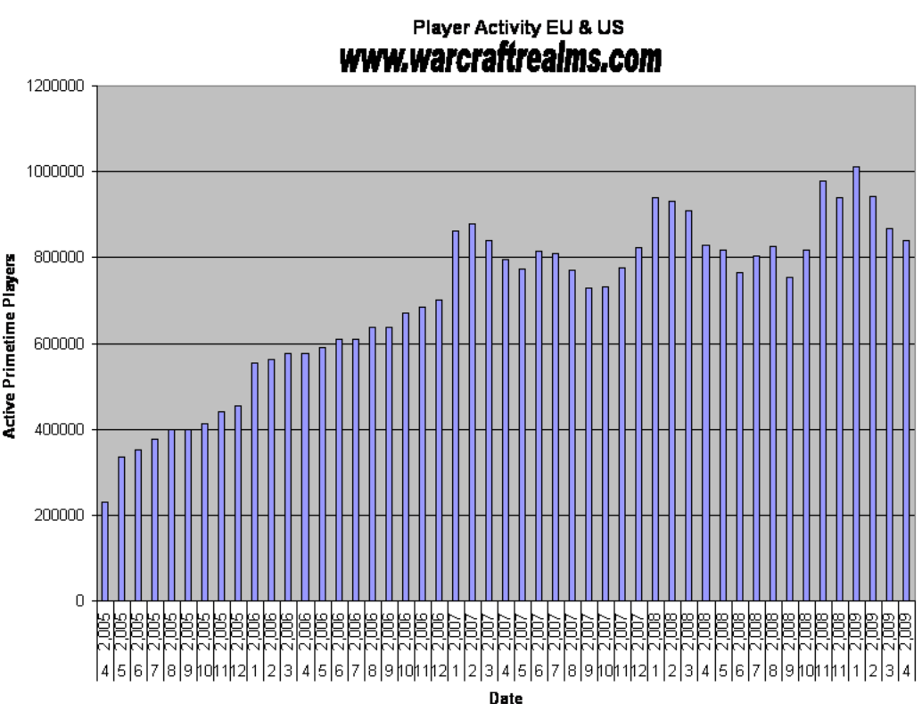 Nils' Blog: WoW Player Activity