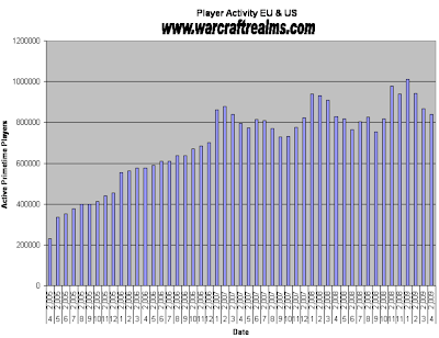 Nils' Blog: WoW Player Activity