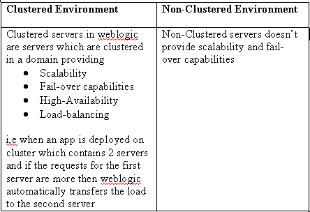 Dive into technology!!: Difference between a clustered and non ...
