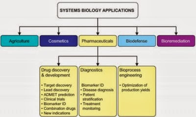 Applications of biology for the welfare of mankind ~ Biology