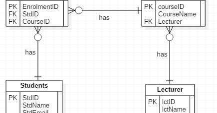 Database Laboratory: Lab 2 : Manipulating Database Table Structure ...