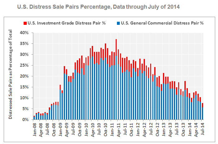 Calculated Risk: CoStar: Commercial Real Estate prices increased 11.9% ...