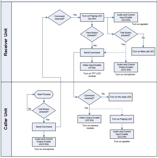 Intercom Integrated with Camera and Monitor (software): Flow Chart