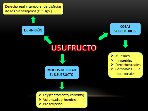 DERECHO CIVIL II ESZi UAEH: Usufructo