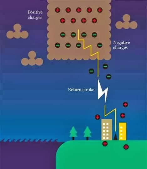 How does a lightning conductor work?