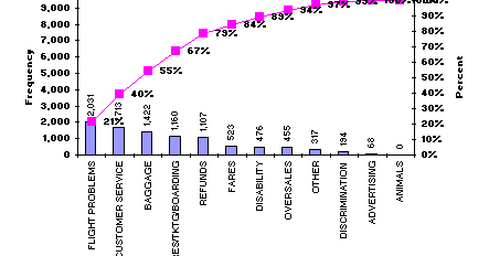 What is Pareto diagram - Project Management | Small Business Guide