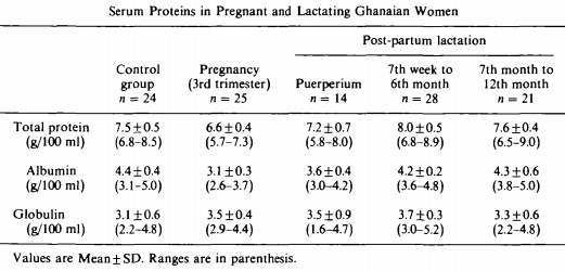 Albumin Normal Range