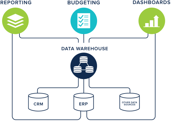 5.3.1 Almacenes de Datos (Data Ware house)