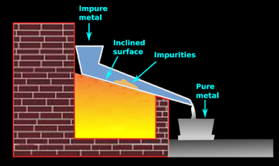 High school Chemistry Lessons: Chapter 13.1 - Extraction and Refining