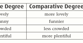 English Chamber: Comparison of Adjectives [Part 2] - Irregular Comparison