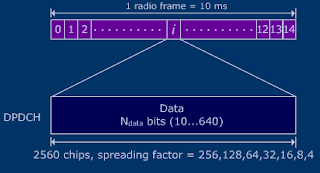 Telecom knowledge and experience sharing: WCDMA Physical Channel Structure