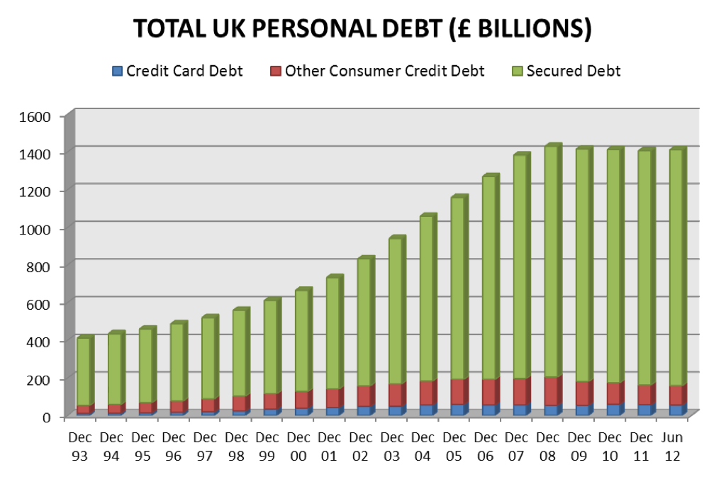 Mark Wadsworth: Changes in UK household debt 1993 to 2012