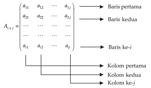 Jenis Matriks Berdasarkan Ordo dan Elemen-Elemen Matriks - Horison ...