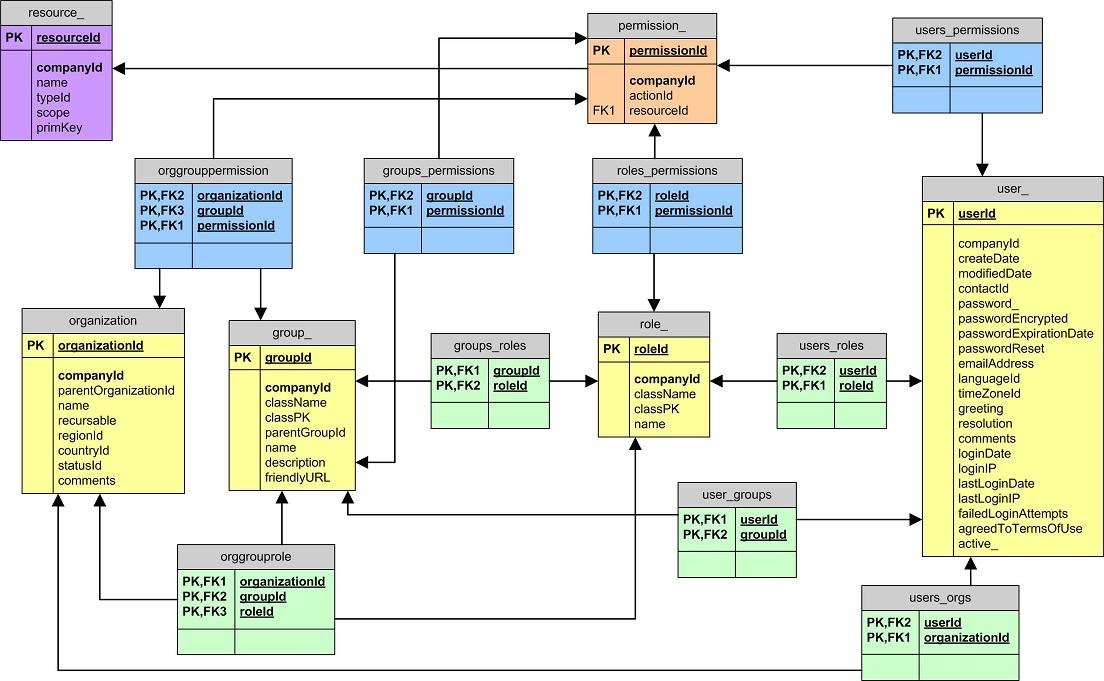 Liferay Guide (By Piyush): How the permissions system works in Liferay