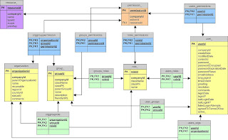 Liferay Guide (By Piyush): How the permissions system works in Liferay