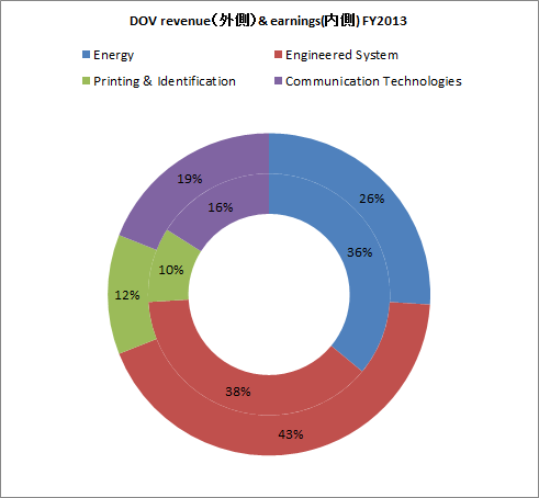 The Long Good Buy: ドーバー(DOV)のレビュー （2015年1月）