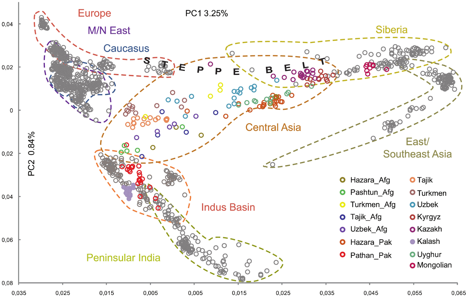 Autosomal DNA and admixture in Central Asia - AnthroScape