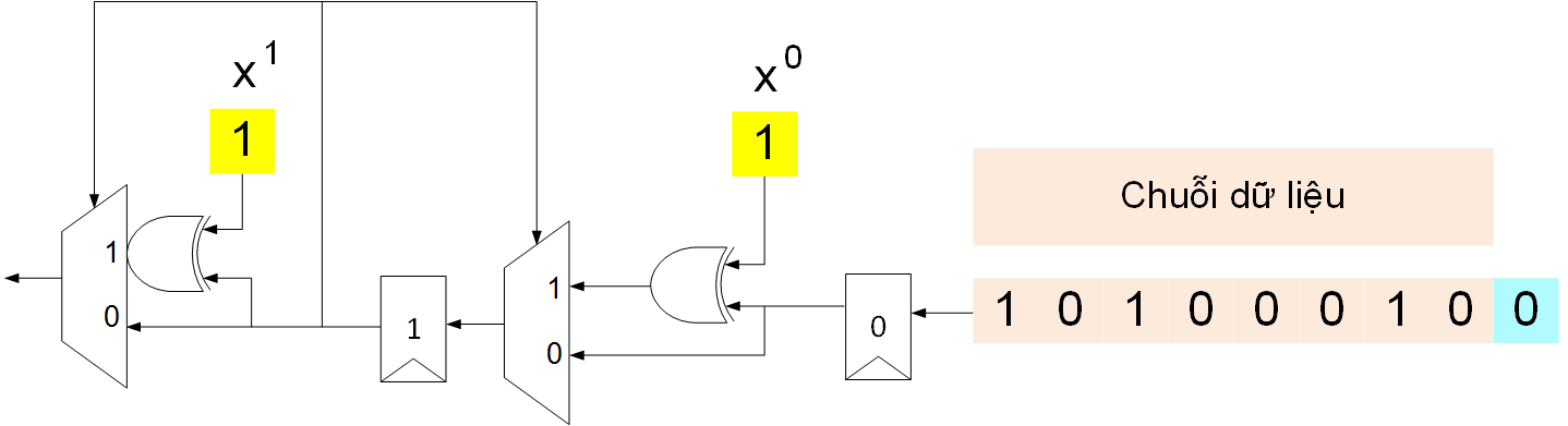 [CRC] Bài 1 - Lý thuyết về CRC và mạch tính CRC nối tiếp ~ VLSI TECHNOLOGY