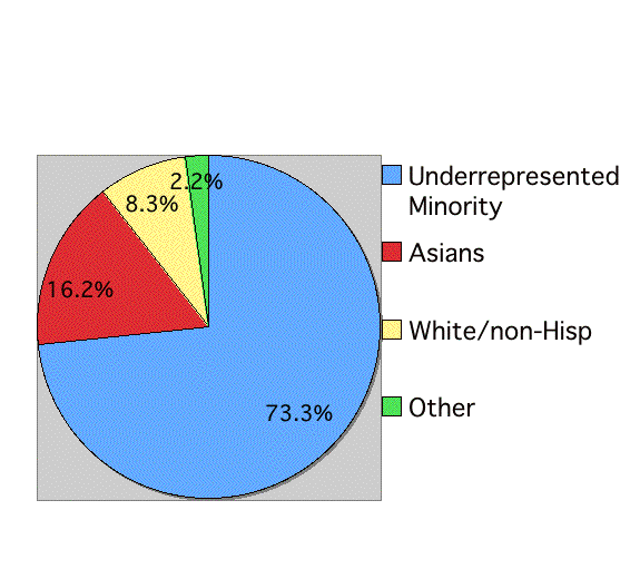 The Pacific Islander Access project Blog: Graph: Underrepresented ...